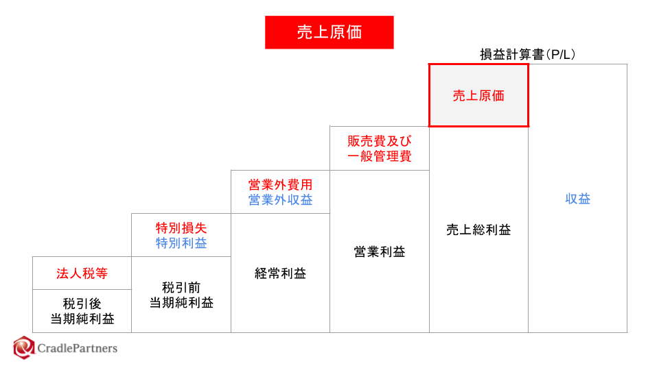 売上原価とは・意味 | 図解でわかる会計用語 | AND1税理士事務所｜新大阪