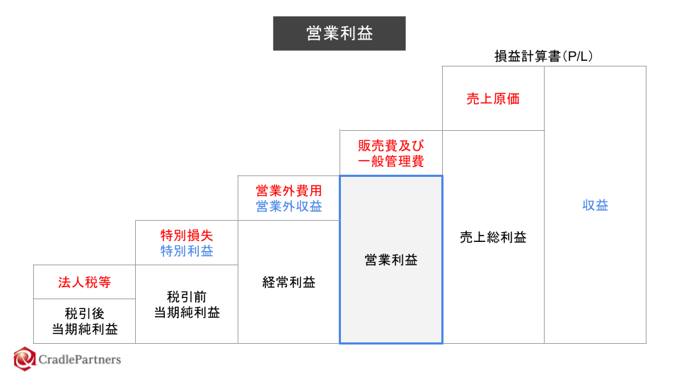 営業利益とは・意味 図解でわかる会計用語 And1税理士事務所|新大阪