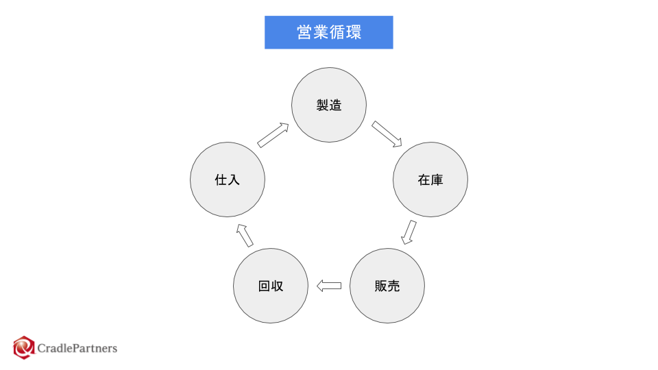 営業循環とは・意味 図解でわかる会計用語 And1税理士事務所｜新大阪