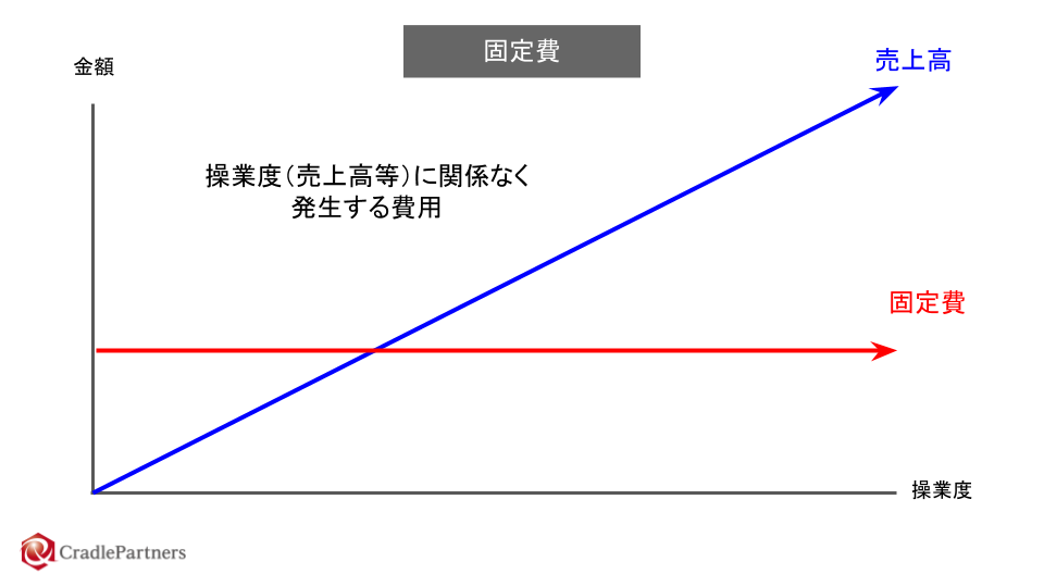 固定費とは・意味 図解でわかる会計用語 And1税理士事務所｜新大阪