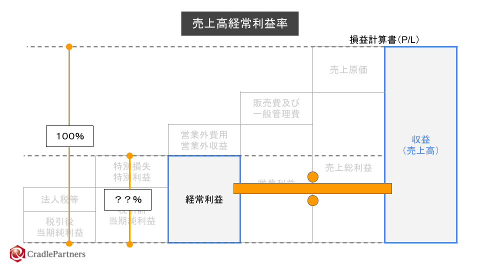 売上高経常利益率とは・意味 図解でわかる会計用語 And1税理士事務所｜新大阪