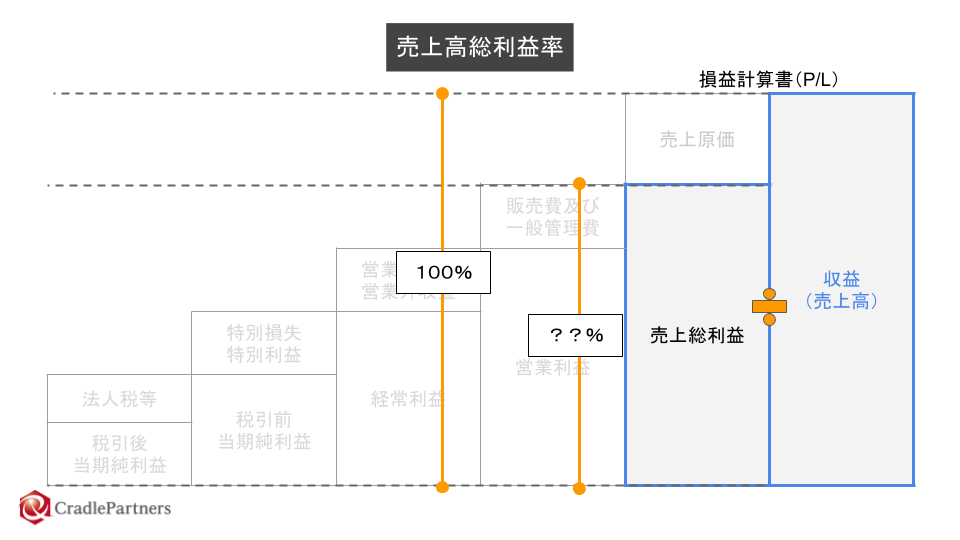 売上高総利益率とは・意味 図解でわかる会計用語 And1税理士事務所｜新大阪