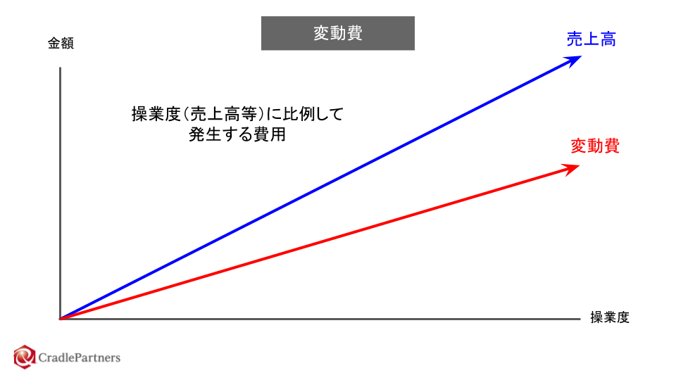 変動費とは・意味 図解でわかる会計用語 And1税理士事務所｜新大阪