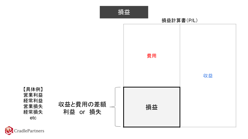 損益とは・意味 図解でわかる会計用語 And1税理士事務所｜新大阪