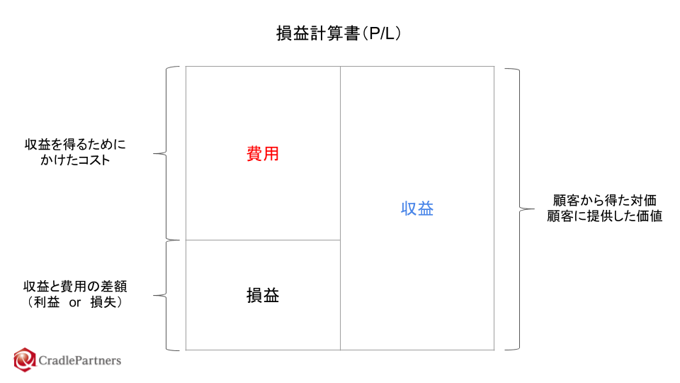 損益計算書（pl）とは・意味 図解でわかる会計用語 And1税理士事務所｜新大阪