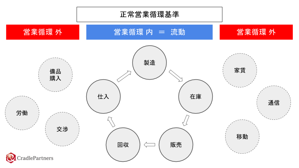正常営業循環基準とは・意味 図解でわかる会計用語 And1税理士事務所|新大阪