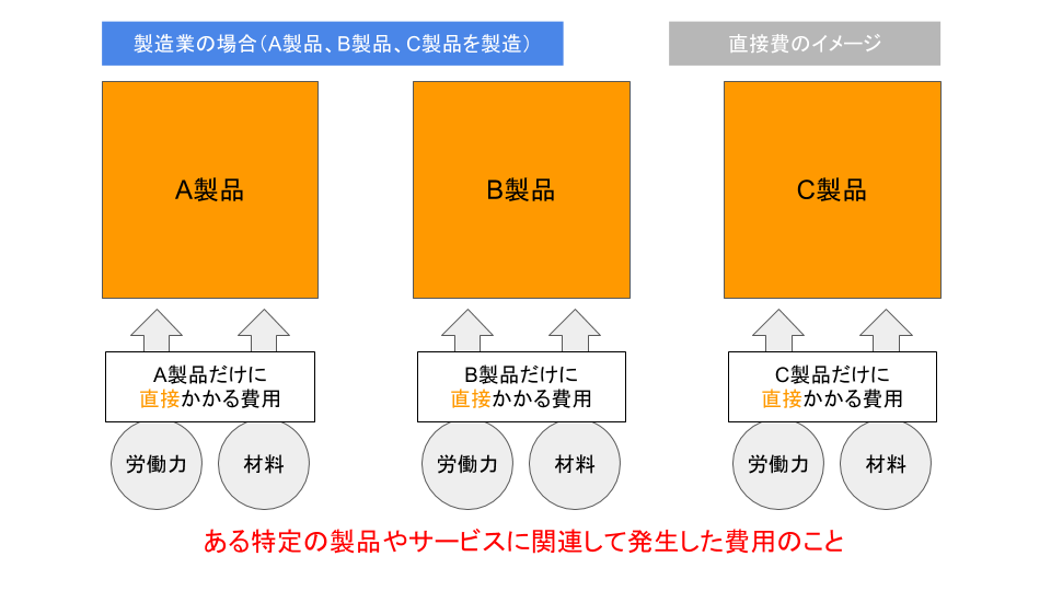 直接費とは・意味 図解でわかる会計用語 And1税理士事務所｜新大阪