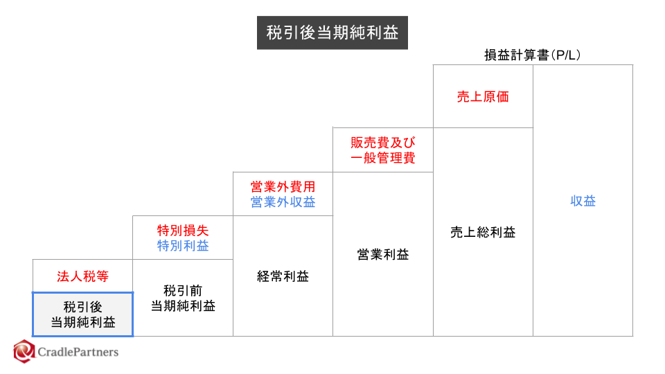 税引後当期純利益とは・意味 図解でわかる会計用語 And1税理士事務所|新大阪