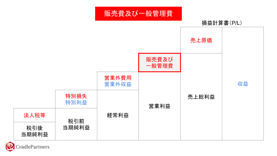 販売費及び一般管理費(販管費)とは・意味 図解でわかる会計用語 And1税理士事務所|新大阪