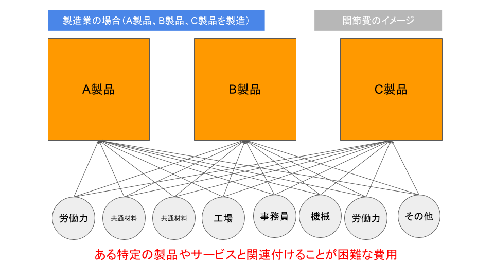 間接費とは・意味 図解でわかる会計用語 And1税理士事務所｜新大阪