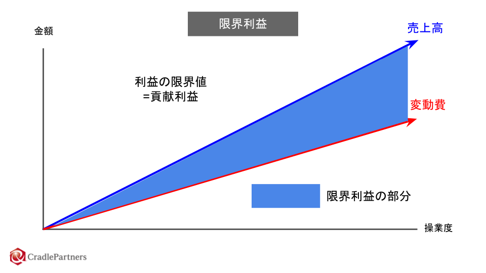 限界利益とは・意味 図解でわかる会計用語 And1税理士事務所|新大阪