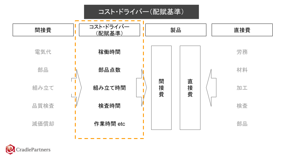 コスト・ドライバー（配賦基準）とは・意味 図解でわかる会計用語 And1税理士事務所｜新大阪