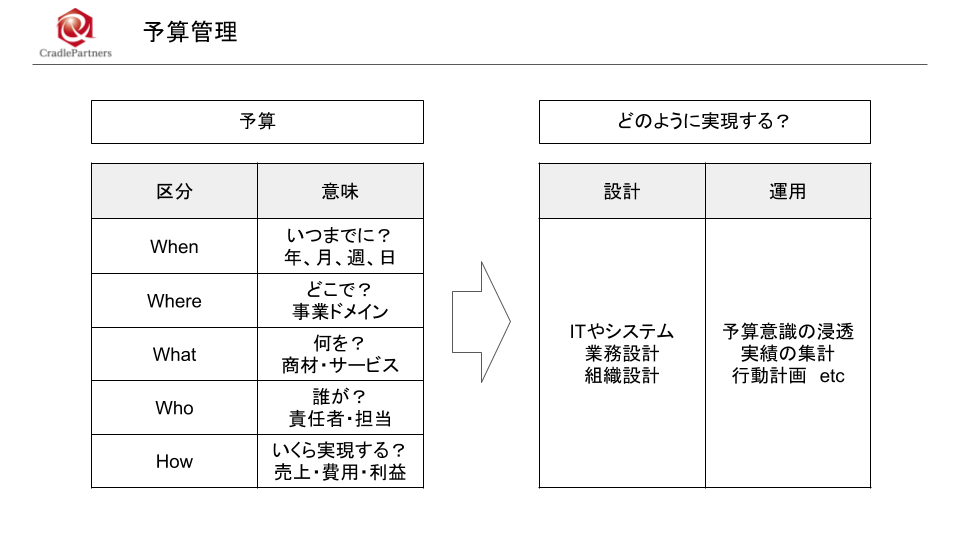 予算管理とは・意味 図解でわかる会計用語 And1税理士事務所｜新大阪