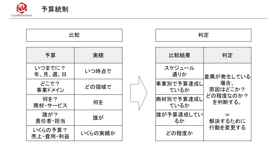 予算統制とは・意味 図解でわかる会計用語 And1税理士事務所｜新大阪