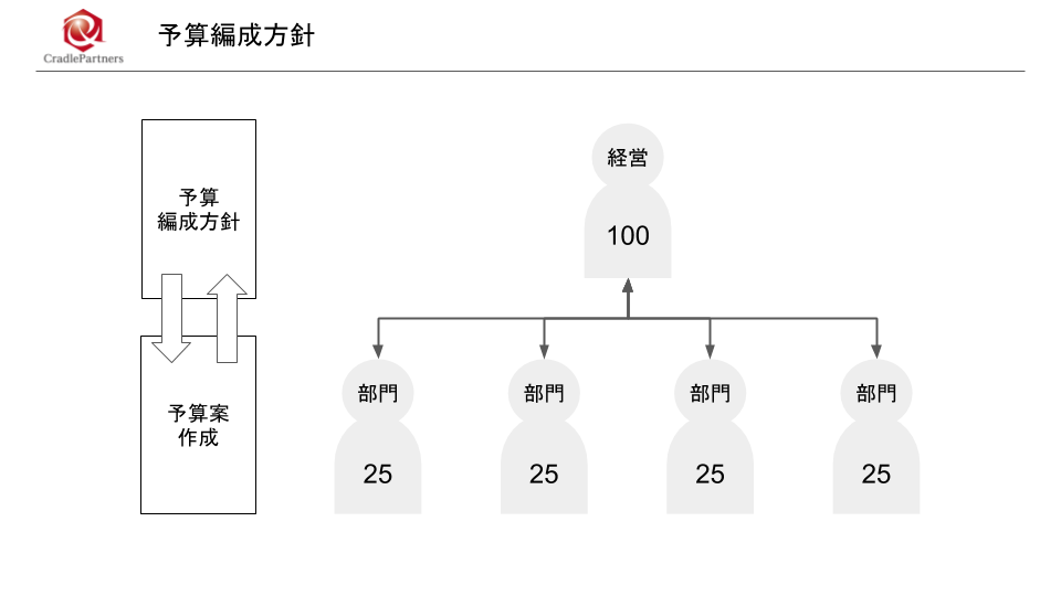 予算編成方針とは・意味 図解でわかる会計用語 And1税理士事務所｜新大阪