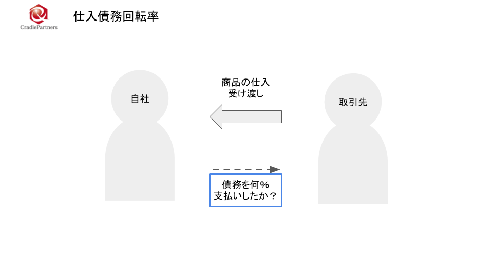 仕入債務回転率とは・意味 図解でわかる会計用語 And1税理士事務所|新大阪