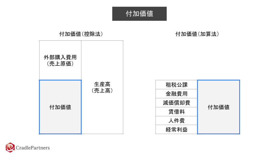 付加価値とは・意味 図解でわかる会計用語 And1税理士事務所|新大阪