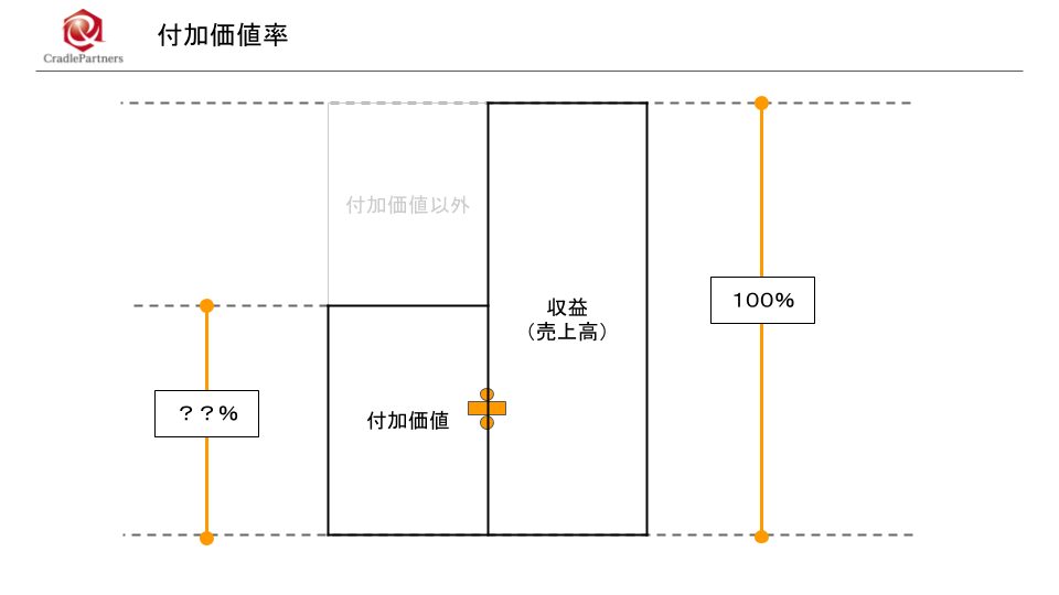 付加価値率とは・意味 図解でわかる会計用語 And1税理士事務所｜新大阪