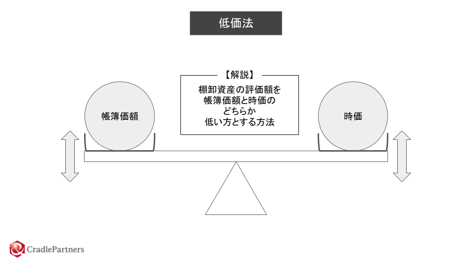 低価法とは・意味 図解でわかる会計用語 And1税理士事務所｜新大阪