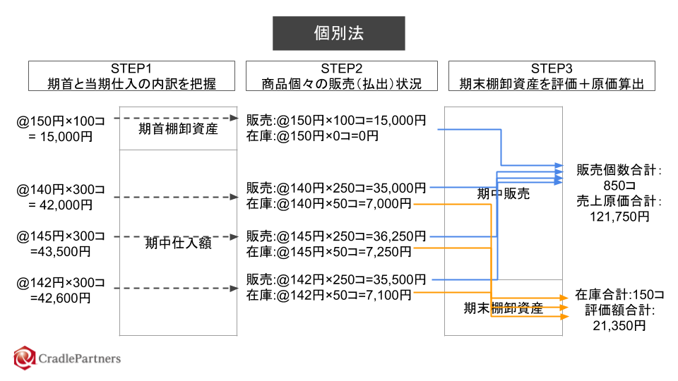 個別法とは・意味 図解でわかる会計用語 And1税理士事務所｜新大阪
