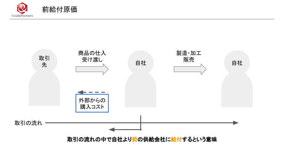 前給付原価とは・意味 図解でわかる会計用語 And1税理士事務所｜新大阪
