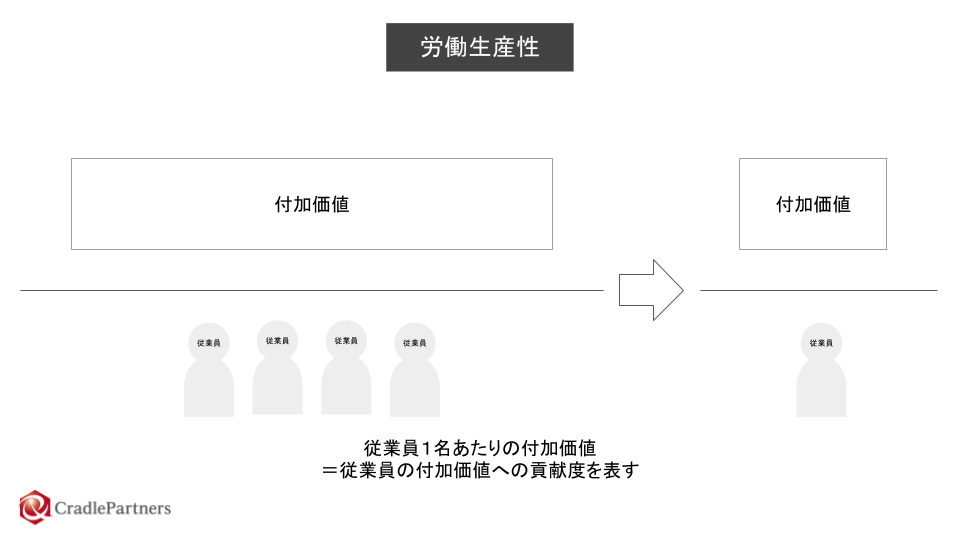 労働生産性とは・意味 図解でわかる会計用語 And1税理士事務所|新大阪