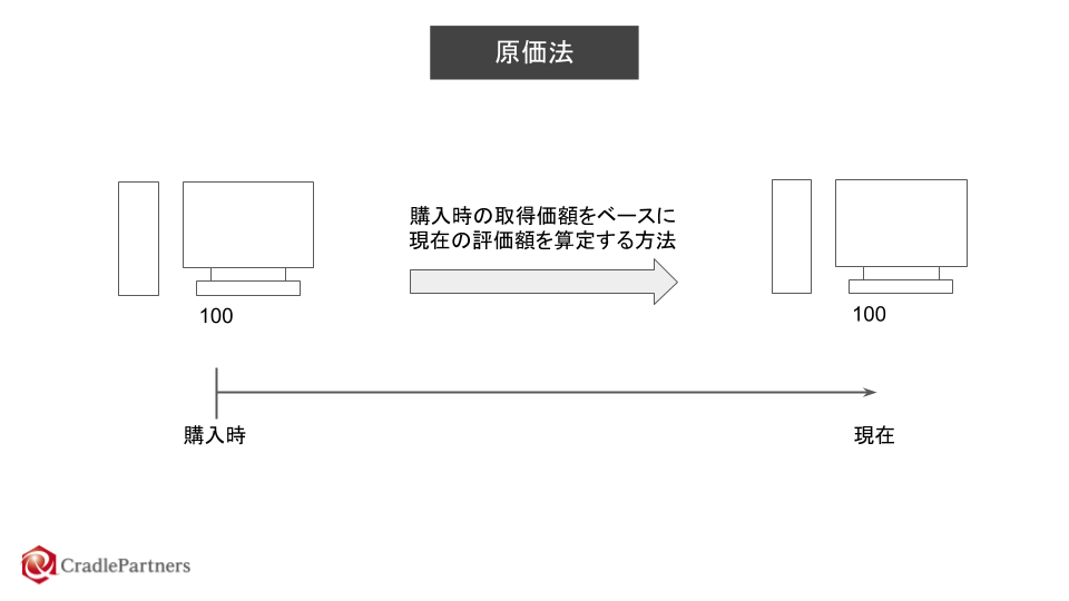 原価法とは・意味 図解でわかる会計用語 And1税理士事務所｜新大阪