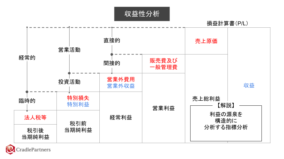 収益性分析とは・意味 図解でわかる会計用語 And1税理士事務所|新大阪