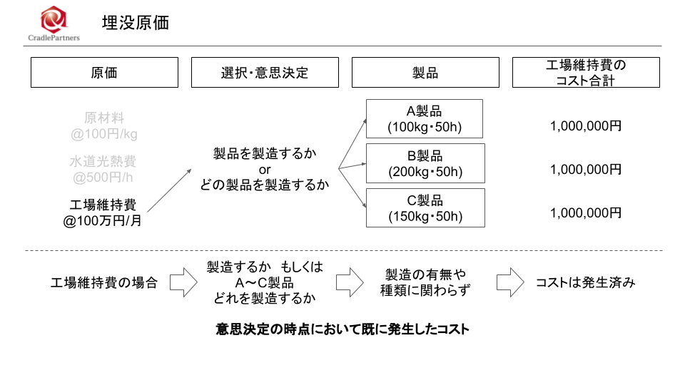 埋没原価とは・意味 図解でわかる会計用語 And1税理士事務所|新大阪