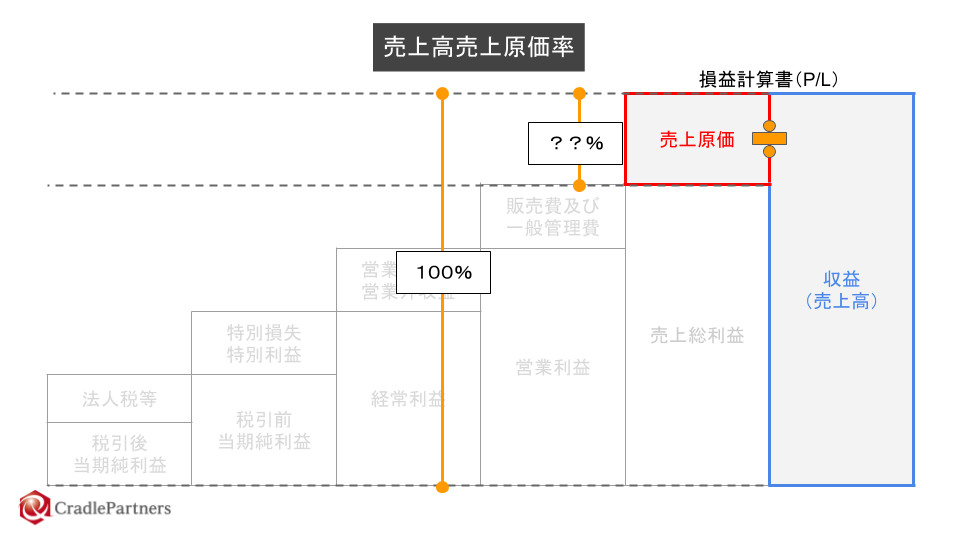 売上高売上原価率とは・意味 図解でわかる会計用語 And1税理士事務所｜新大阪