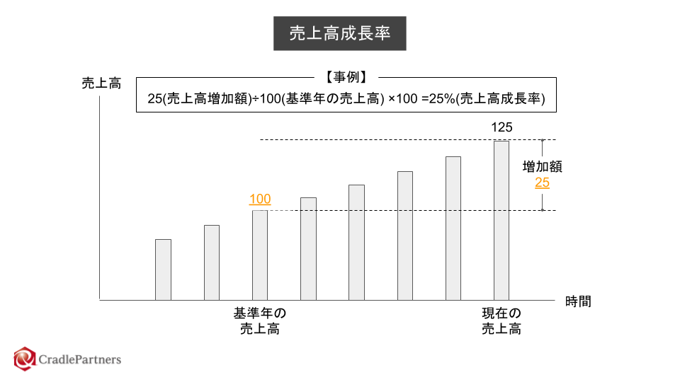 売上高成長率とは・意味 図解でわかる会計用語 And1税理士事務所|新大阪