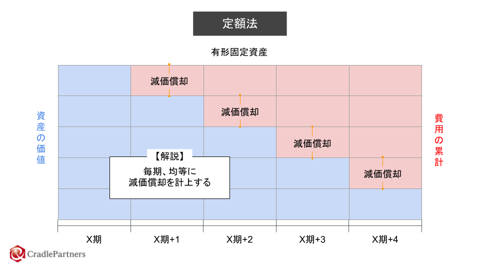 定額法とは・意味 図解でわかる会計用語 And1税理士事務所｜新大阪
