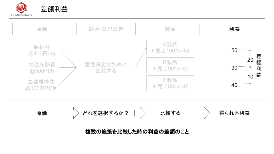 差額利益とは・意味 図解でわかる会計用語 And1税理士事務所｜新大阪