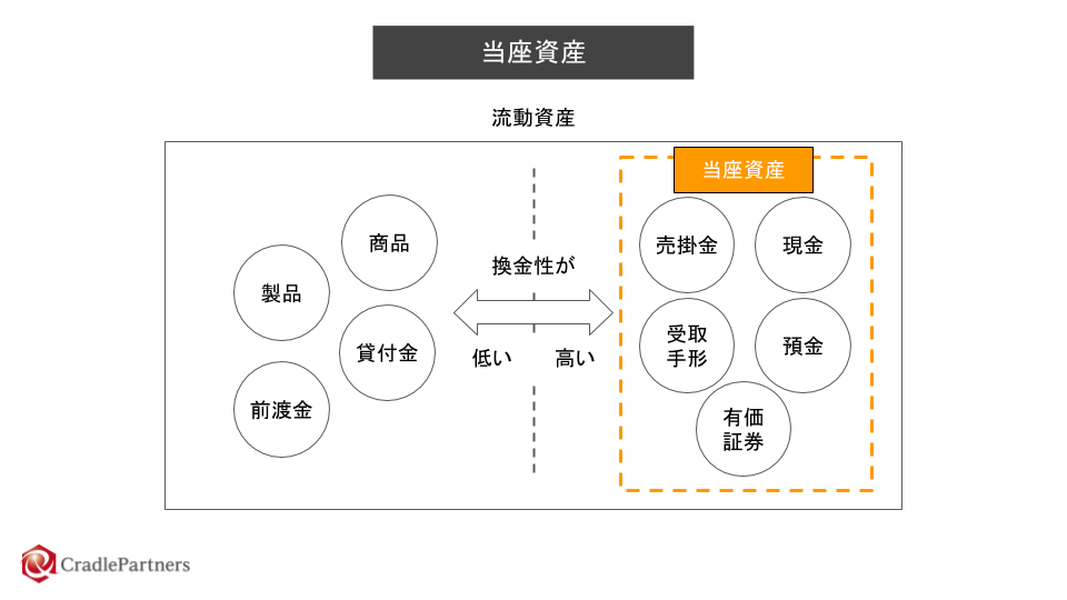 当座資産とは・意味 図解でわかる会計用語 And1税理士事務所｜新大阪