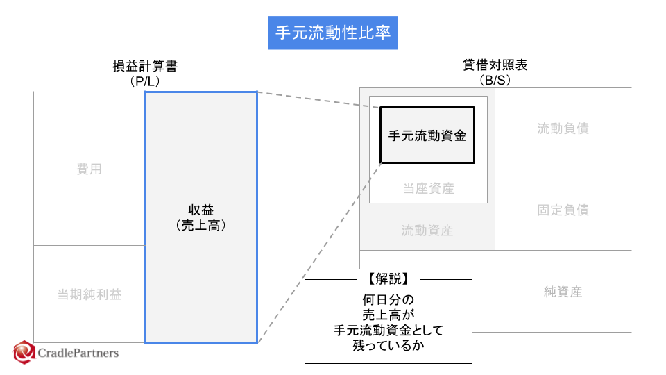 手元流動性比率とは・意味 図解でわかる会計用語 And1税理士事務所｜新大阪