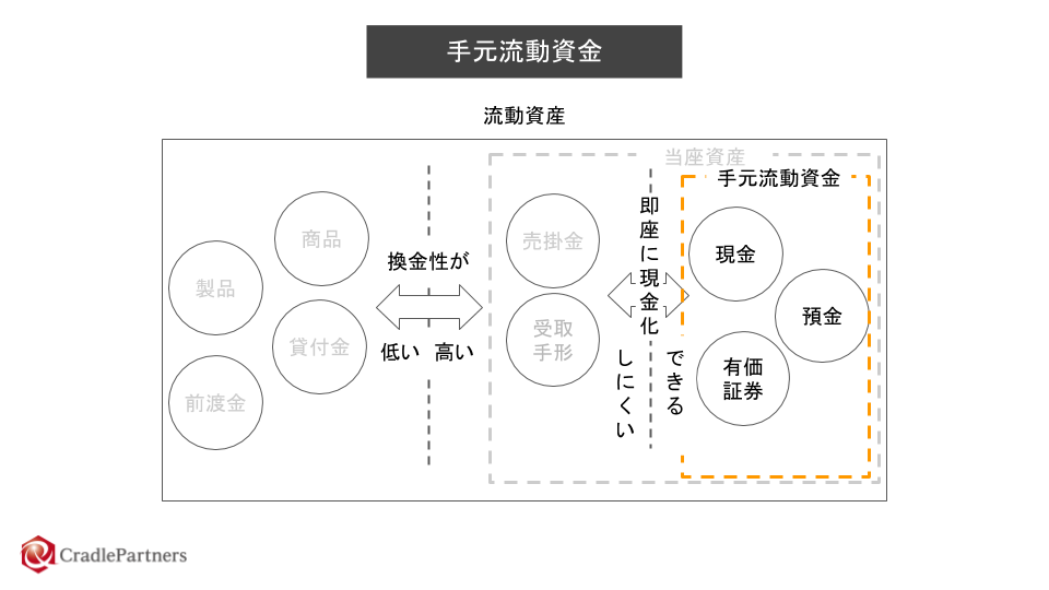 手元流動資金とは・意味 図解でわかる会計用語 And1税理士事務所｜新大阪