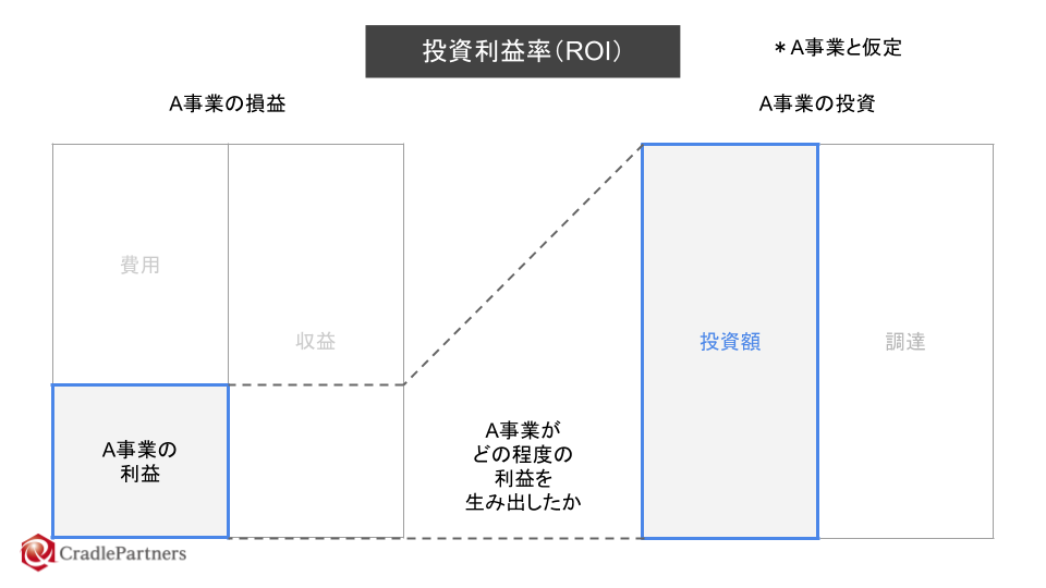 投資利益率（roi）とは・意味 図解でわかる会計用語 And1税理士事務所｜新大阪