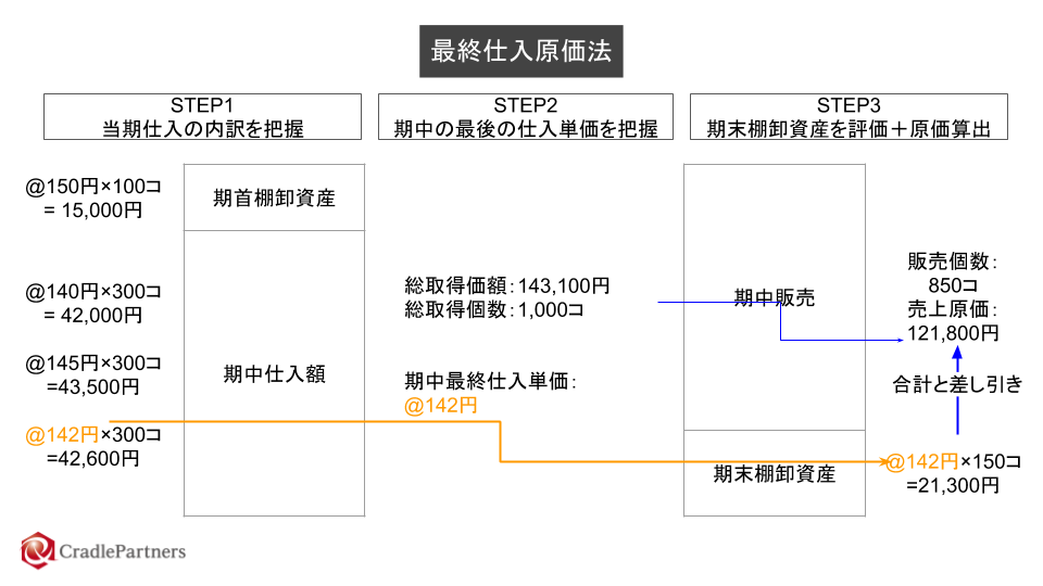 最終仕入原価法とは・意味 図解でわかる会計用語 And1税理士事務所|新大阪