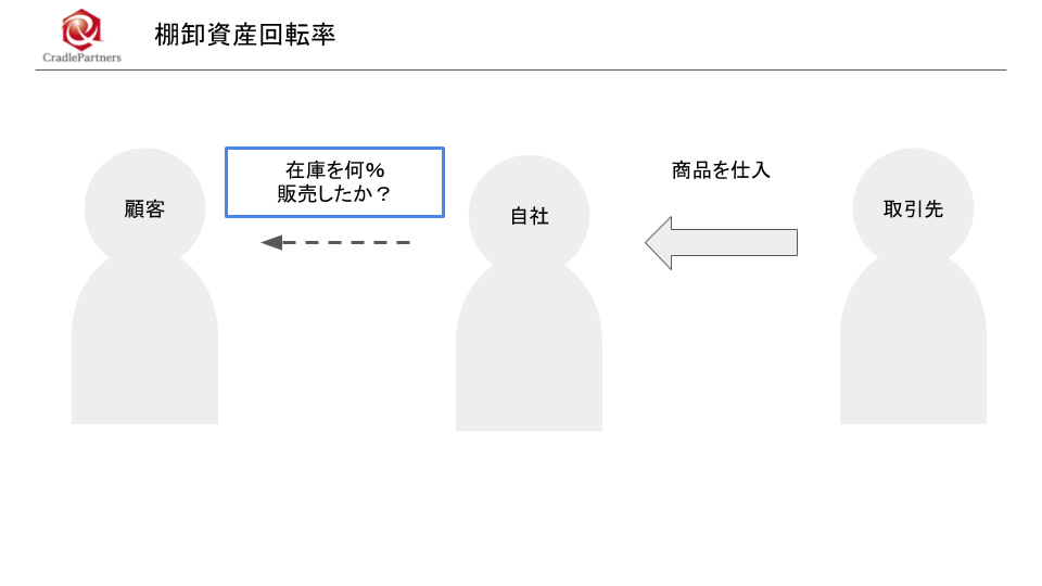 棚卸資産回転率とは・意味 図解でわかる会計用語 And1税理士事務所｜新大阪