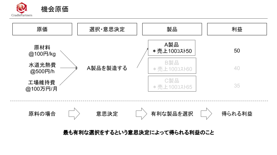 機会原価とは・意味 図解でわかる会計用語 And1税理士事務所|新大阪