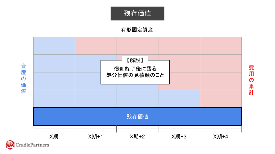 残存価値とは・意味 図解でわかる会計用語 And1税理士事務所｜新大阪