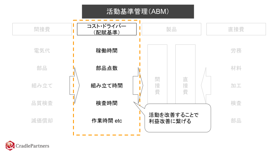 活動基準管理（abm）とは・意味 図解でわかる会計用語 And1税理士事務所｜新大阪