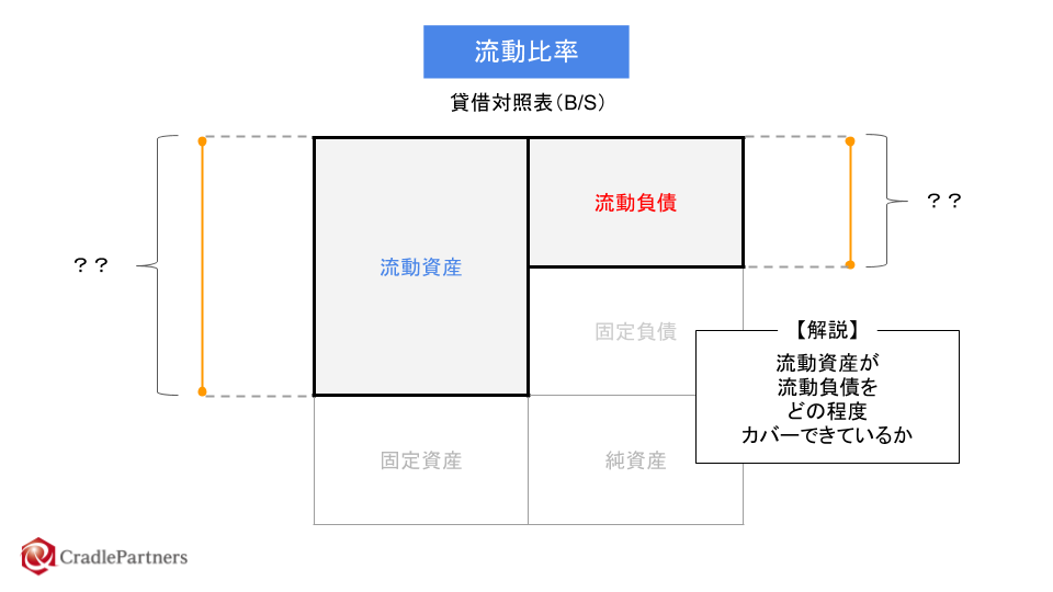 流動比率とは・意味 図解でわかる会計用語 And1税理士事務所｜新大阪