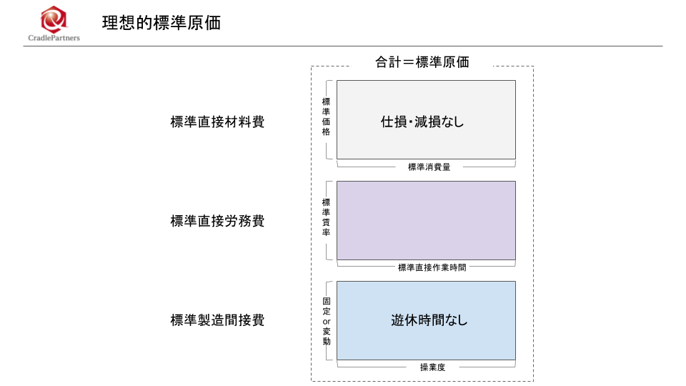 理想的標準原価とは・意味 図解でわかる会計用語 And1税理士事務所|新大阪