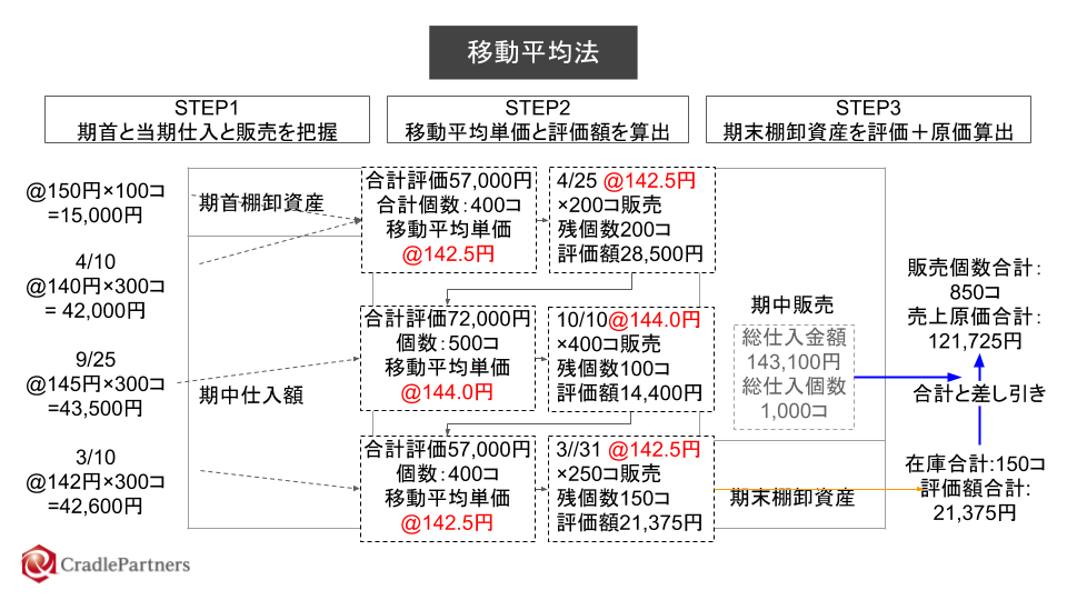 移動平均法とは・意味 図解でわかる会計用語 And1税理士事務所｜新大阪