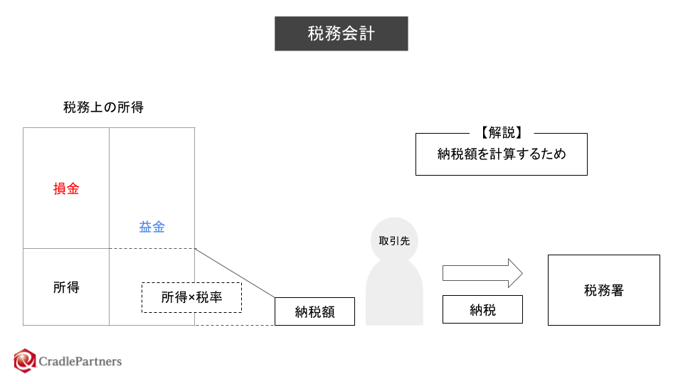 税務会計とは・意味 図解でわかる会計用語 And1税理士事務所｜新大阪