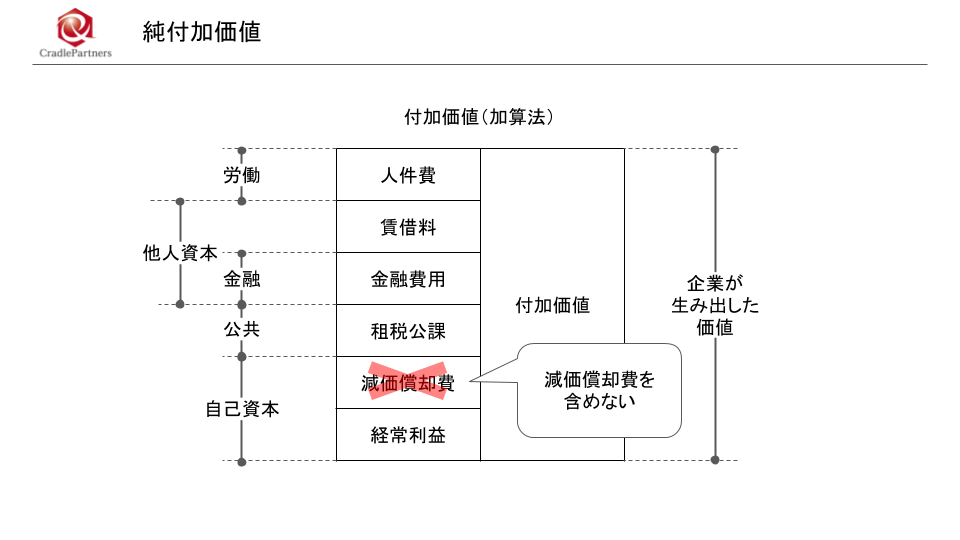 純付加価値とは・意味 図解でわかる会計用語 And1税理士事務所|新大阪