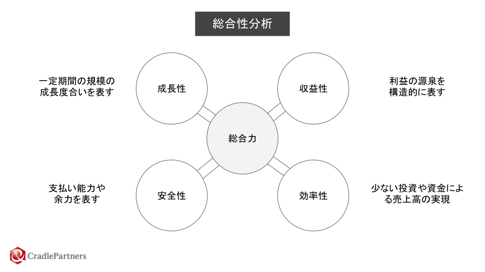 総合性分析とは・意味 図解でわかる会計用語 And1税理士事務所｜新大阪