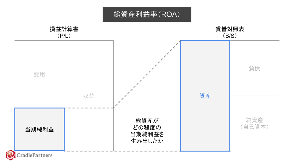 総資産利益率（roa）とは・意味 図解でわかる会計用語 And1税理士事務所｜新大阪