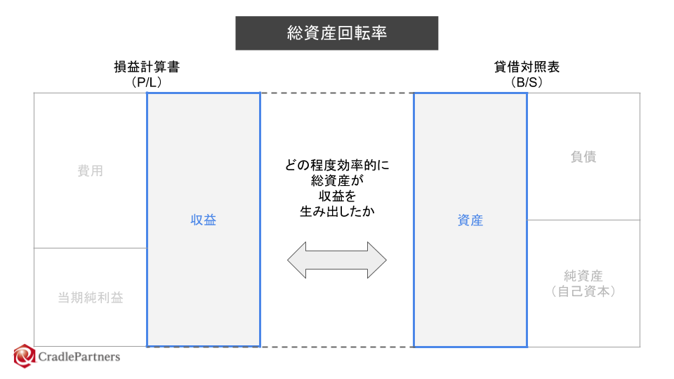 総資産回転率とは・意味 図解でわかる会計用語 And1税理士事務所|新大阪